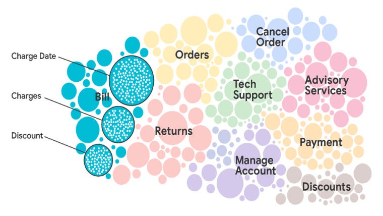 Case Study on Data Driven Dialogue Design | by CognitionX | Speaking ...