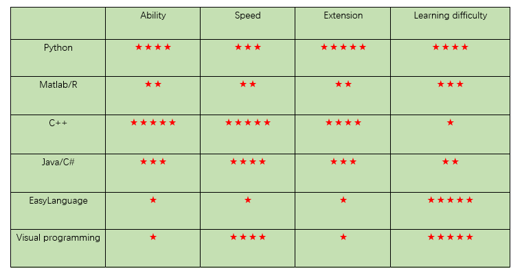3.1 Quantitative trading programming language evaluation | by FMZQuant | Medium