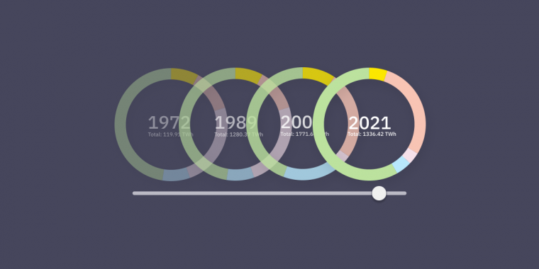 Donut chart race. A donut chart race, or a pie chart… | by Highcharts ...