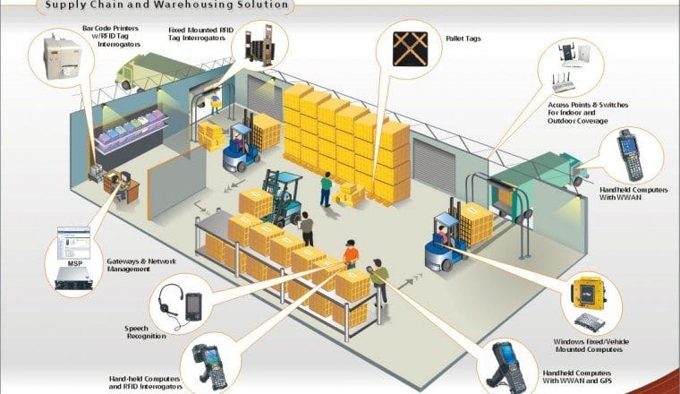 TRAINING WAREHOUSE MANAGEMENT AND DISTRIBUTION SYSTEM | by Jadwal Training Online | Medium