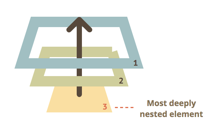 3 Phases of JavaScript Event. Bubbling , Target , Capturing consists… | by GP Lee | JavaScript ...