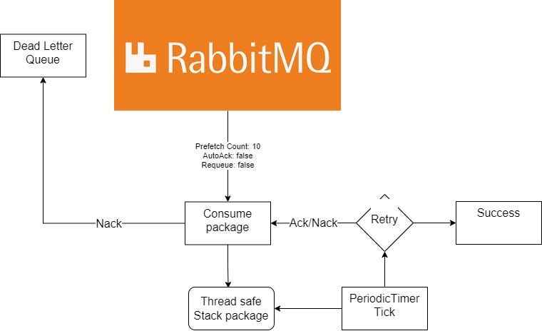 RabbitMQ Bulk Consumer: DeadLetter, CircuitBreaker, PeriodicTimer .Net Core 6 | by Ali Uyanik ...