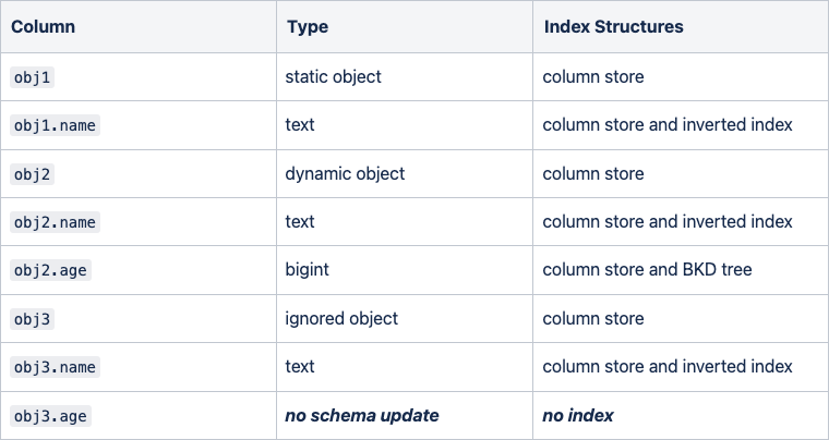 Handling Dynamic Objects in CrateDB | by Marija Selakovic | Medium