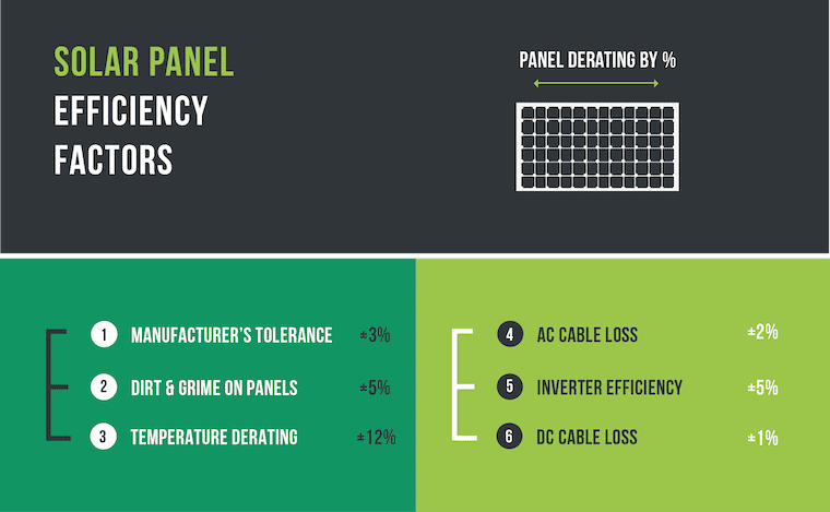 What is the average efficiency of solar panels? | by Brenda Rose | Medium