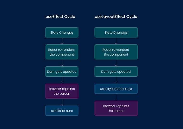 🔍 React useEffect vs useLayoutEffect -When to Use What? 🤔 | by Samith Aberathne | Mar, 2025 | Medium