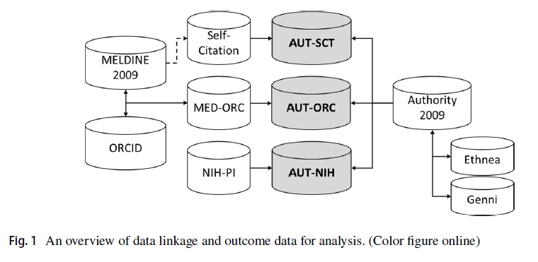 ORCID‑linked labeled data for evaluating author name disambiguation at scale | by Eleventh Hour ...