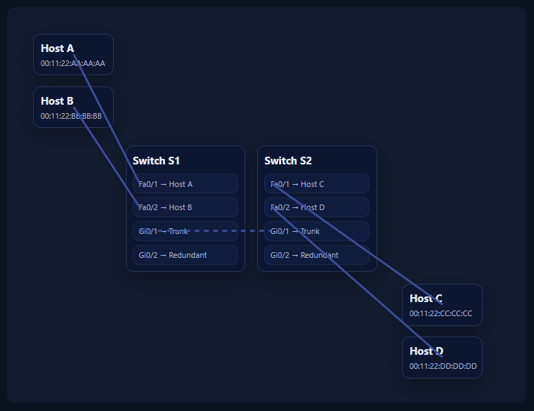 Switching Concepts and MAC Addressing [Interactive Simulation] | by ...