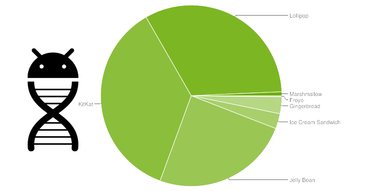 Picking your compileSdkVersion, minSdkVersion, and targetSdkVersion | by Ian Lake | Android ...