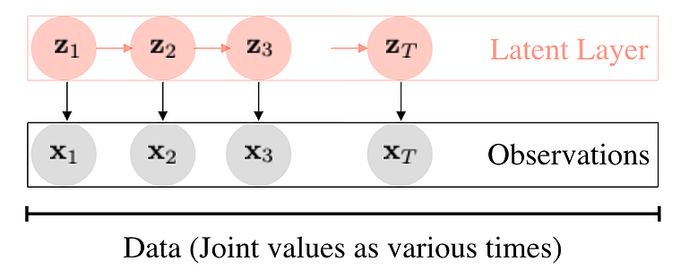 Reinforcement Learning as Probabilistic Modelling: A Variational ...