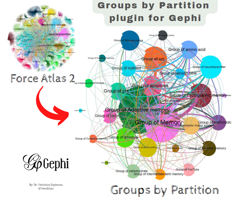 Groups by Partition Plugin for Gephi: “Each node is the aggregation of a group of nodes” | by Dr ...