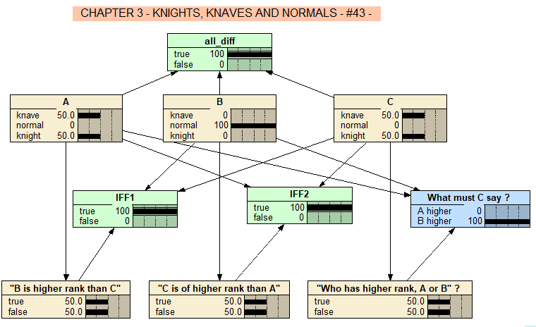 Ranking Knights, Knaves and Normals — part 2 - | by Pascal Bercker | Medium