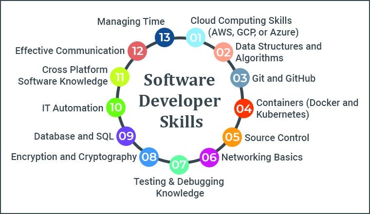Top Skills to Look for When Hiring a Software Developer | by Benchkart ...