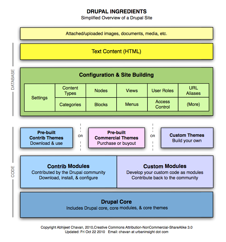Drupal Ingredients Diagram: Let’s start at the very beginning… | by ...