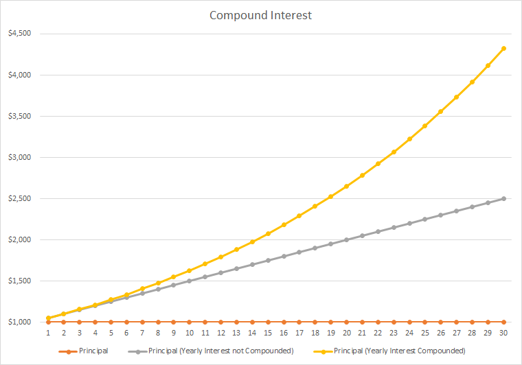Compound Interest and APY Explained | by Roy Herrod | DataDrivenInvestor