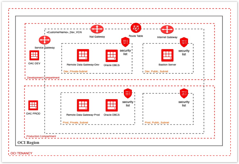 Oracle Analytics Cloud Migration — Oci Automated Deployment Process By Amit Tyagi Oracle