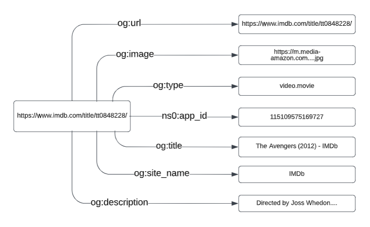 Introduction|RDF|Resource Description Framework|Graph|Database|SPARQL | Medium