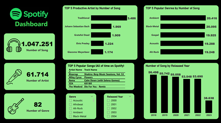 “spotify Overview” Data Analyst Portfolio Project By Bedirhan Albayrak Medium