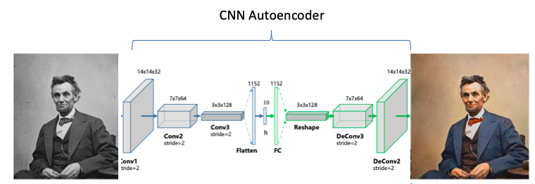 Building A Convolutional Neural Networks Based Autoencoder In Python On