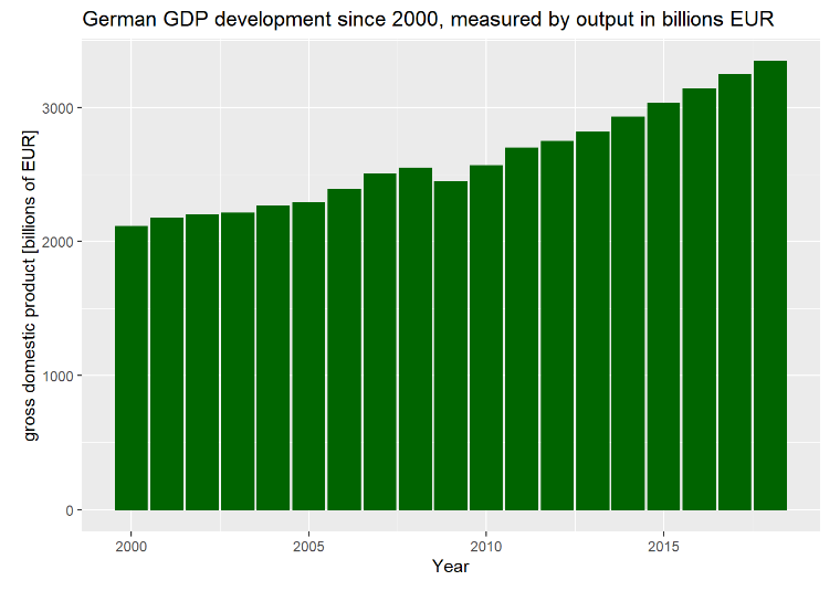 Analyzing German economy in R: 2000–2019 indicator analysis | by SCDA ...