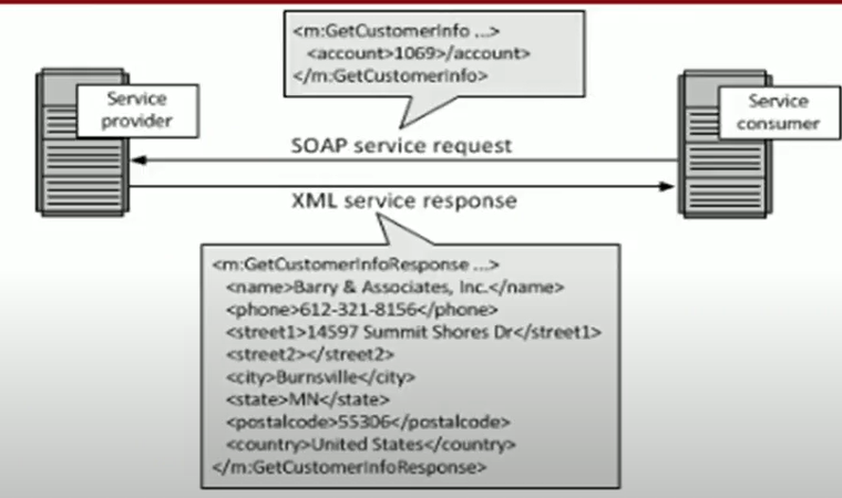 Web Services with SOAP. In this article we are going to see… | by Lahiru Madhushanka | Medium