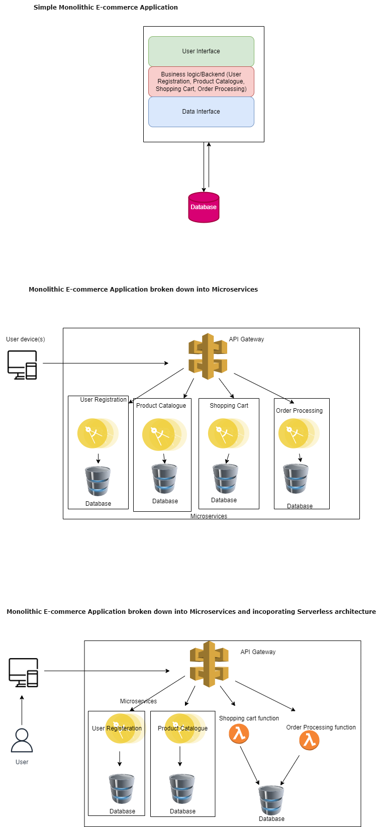 My Cloud Journey — Week 3 Project 1 | Monolithic Architecture Design ...