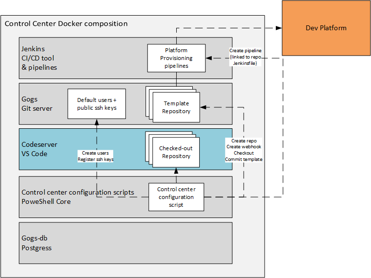 Dev platform architecture — Part 5 | by Eduardo Lucas | Medium