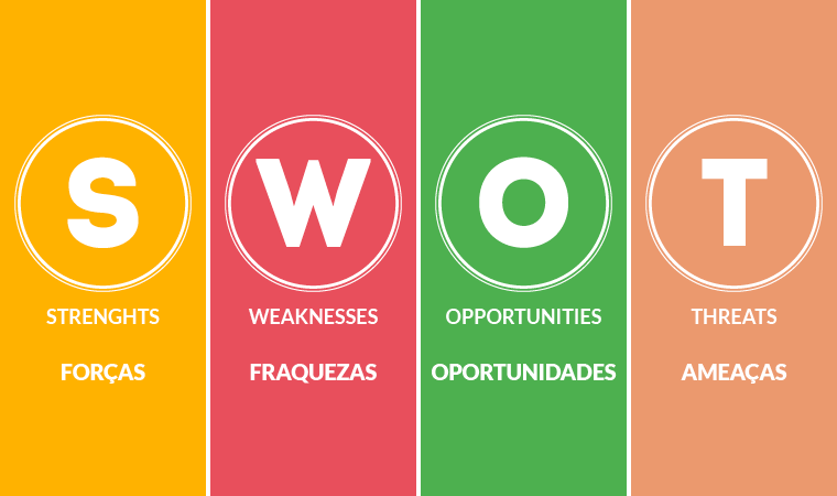 Entendendo a Matriz SWOT (FOFA): Guia Completo com Exemplos Práticos | by damFILHO | Medium