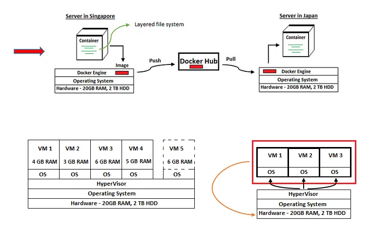 Docker: Zero to Hero with Linux Example | by Amit Chauhan | The ...