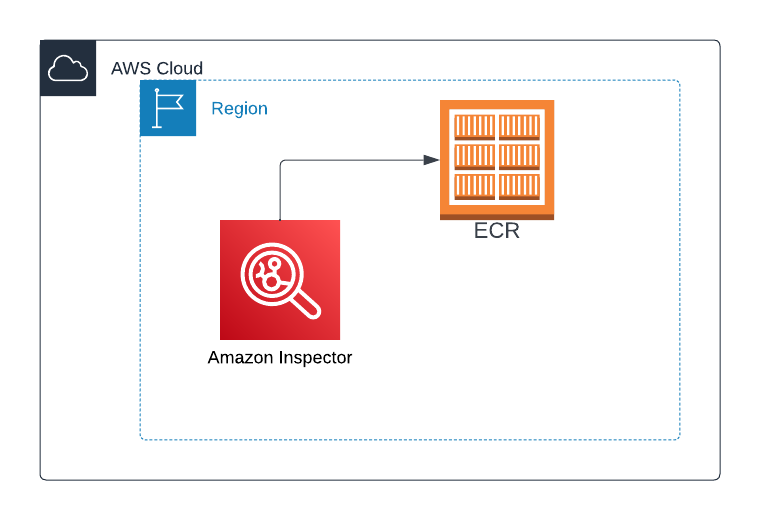 Aws Ecr Docker Image Scanning Using Aws Inspector By Phanindra