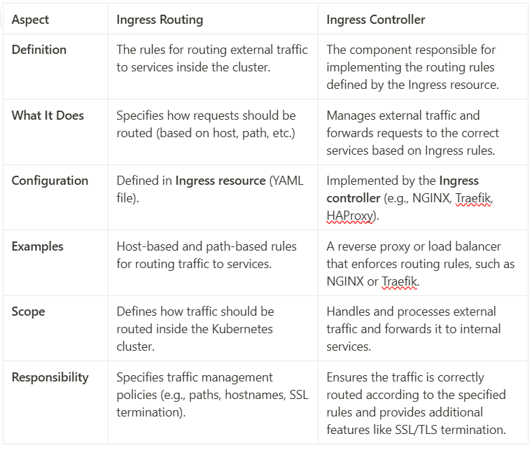 Difference Between Ingress Routing and Ingress Controller in Kubernetes ... Difference Between Ingress Routing and Ingress Controller in Kubernetes ...