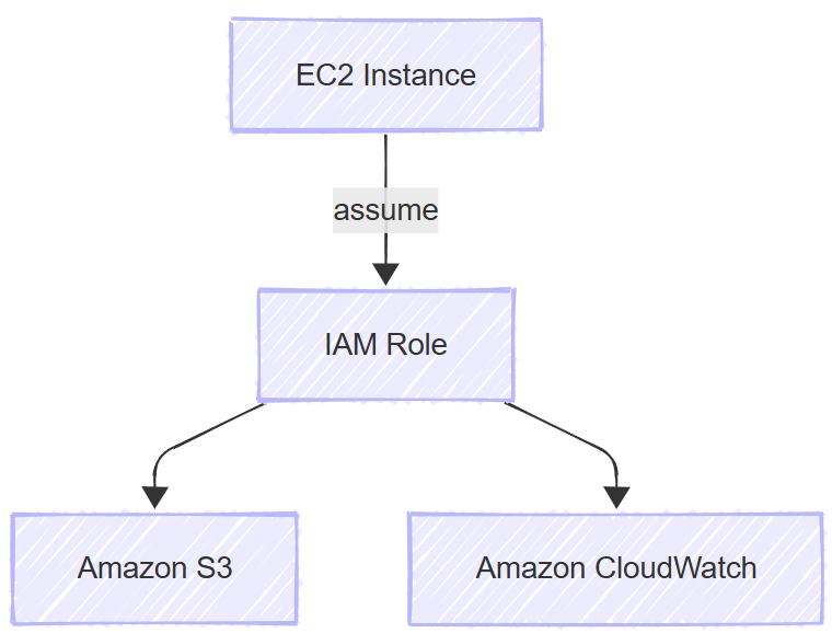 🛡️ Secure Access to AWS Services Using IAM Roles with EC2 | by higor | Mar, 2025 | Medium