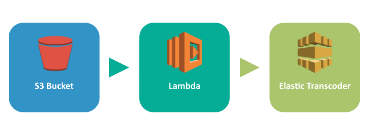 Easy Video Transcoding in AWS. Automating the video transcoding… | by ...