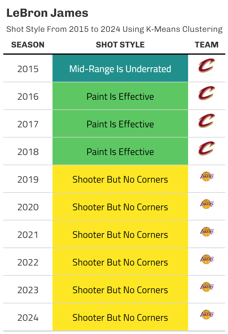 Clustering NBA Players Based on Shot Tendencies with Progression Over ...