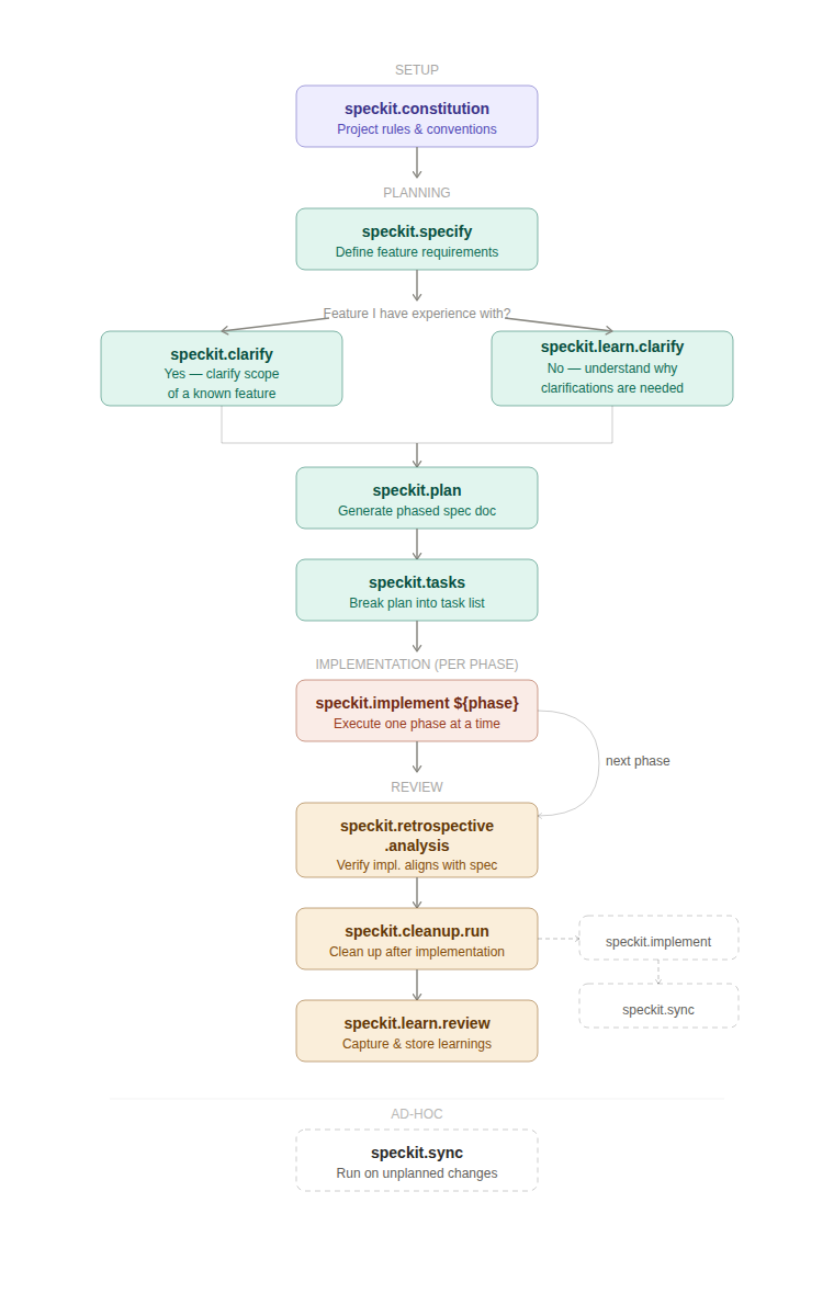 My Spec Kit Workflow for Structured AI Development | Medium