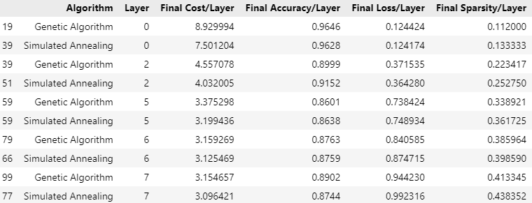Prune Neural Network With Simulated Annealing And Genetic Algorithm