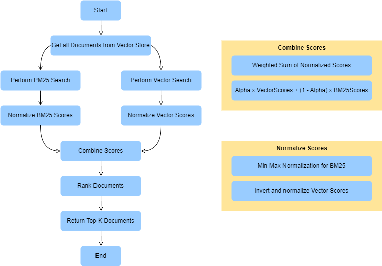 RAG V: Fusion Retrieval. Fusion Retrieval in Document Search… | by Sulaiman Shamasna | The Deep ...
