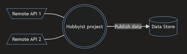 My hobby project. No hardware only remote API-s and data… | by Dániel ...