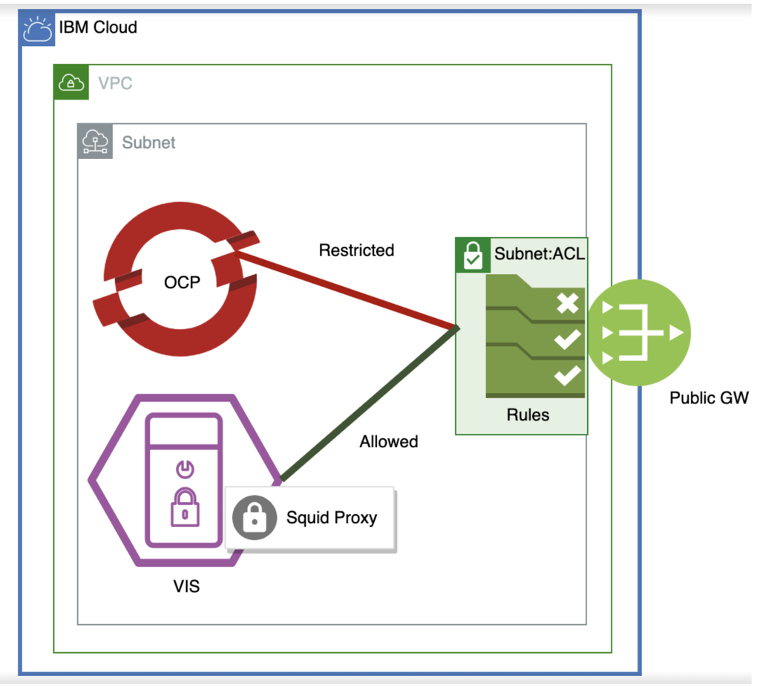 Restrict Outbound Connection On Openshift Platform From Ibm Cloud Roks By Ujjwal Chakraborty