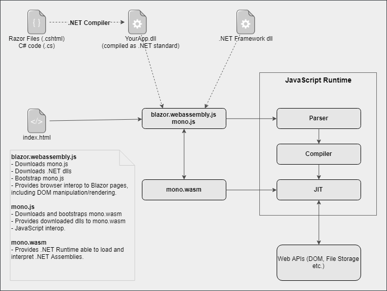 Blazor: Full-stack web development with C# and WebAssembly | by ... Blazor: Full-stack web development with C# and WebAssembly | by ...