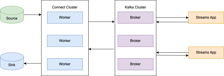 Kafka Connectors | Hands-on I. A Kafka Connect cluster is a group of… | by Kamini Kamal | Level ...