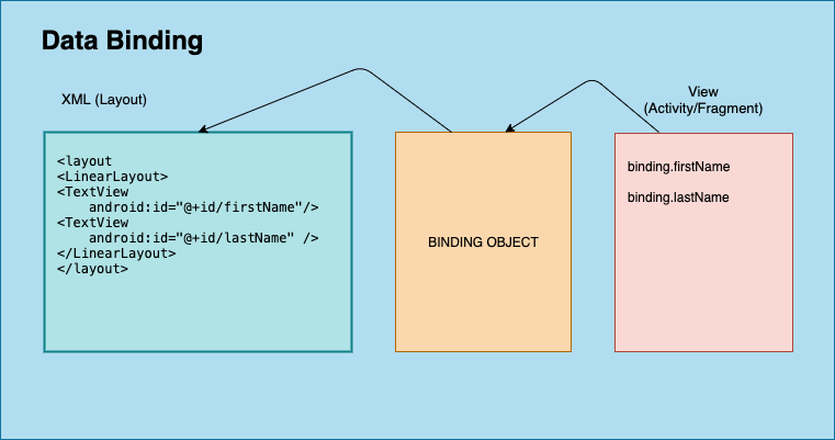 Data Binding nedir?. Merhaba, bu yazımda size Data Binding… | by Betül Toyoğlu | Jan, 2025 | Medium