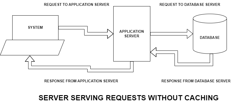 Why Caching? Importance of Caching to Build a Scalable Product | by Imtiyaaz khan | DevOps.dev