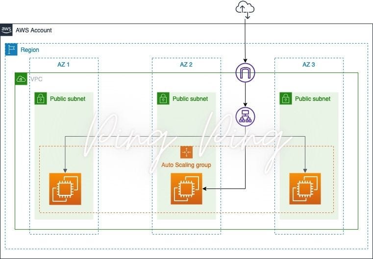 Installing Aws Web Servers Using An Auto Scaling Group With Application