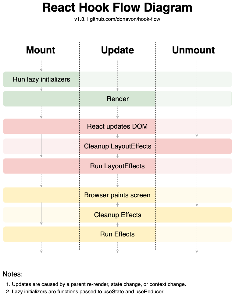 The Lifecycle of React Hooks Component | by Jelly Jo | Medium