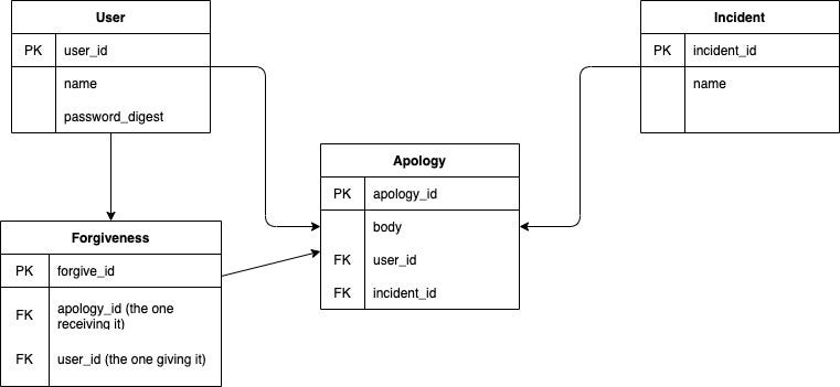 An Exhaustive, Nested Form with dropdown guide | by Ian Marshall | Medium