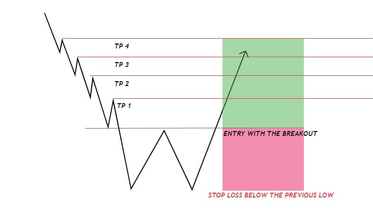 Bullish Double Bottom - Cash4Coins Signals - Medium