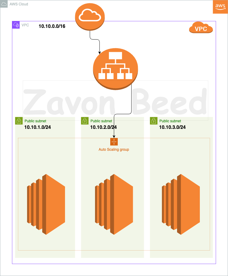 High Availability With Auto Scaling Groups! | by Zavon Beed | Dec, 2023 | Medium