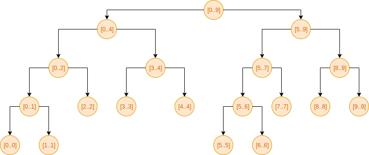 Segment Trees. Segment tree is a very popular data… | by Aditya Kumar ...