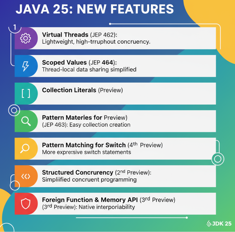 Java 25: The Eternal Hero Every Developer Must Know | by Lets Learn Now ...