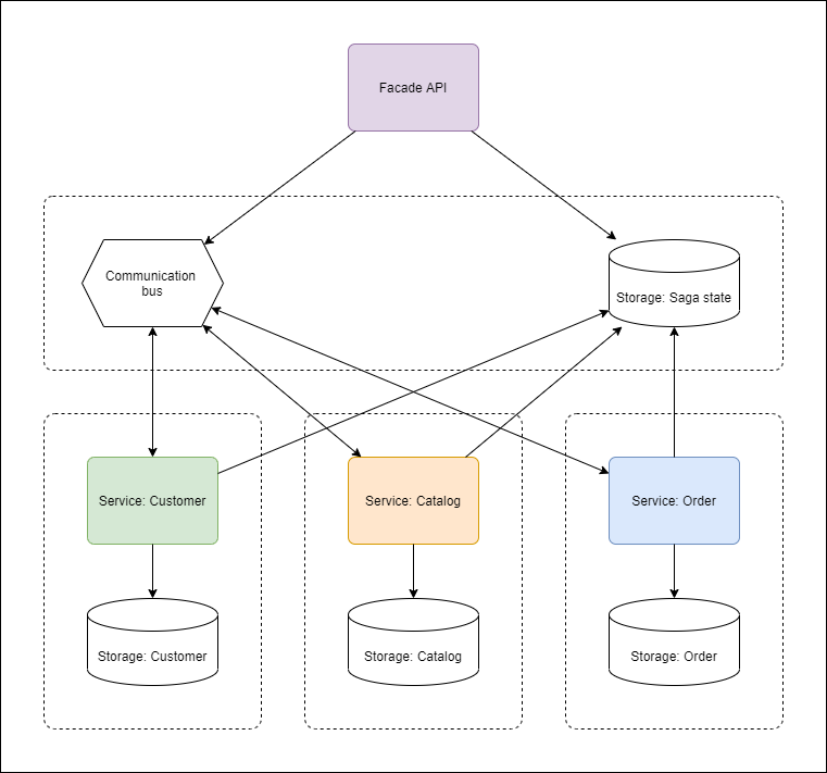 Implementing distributed transaction in .NET using Saga pattern | by Denis Levinskiy | Geek ...